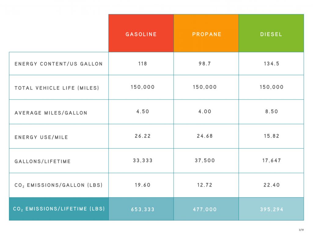 Why CO2 Emissions Are Important When Purchasing a School Bus - Thomas ...